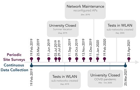 Sensors Free Full Text Collection Of A Continuous Long Term Dataset For The Evaluation Of Wi
