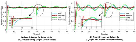 Predictive Extended State Observer Based Active Disturbance Rejection Control For Systems With