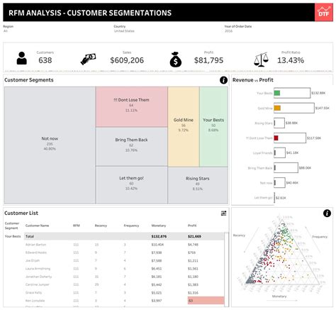 Customer Segmentation Using Rfm Analysis In Tableau 42 Off