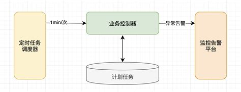 【实操系列】 Analyticdb Postgresql发布实例计划管理功能，实现资源分时弹性and分时启停 阿里云开发者社区