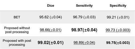 Table 2 Dice Score Sensitivityand Specificity On The Clinical Dataset For Bet Proposed
