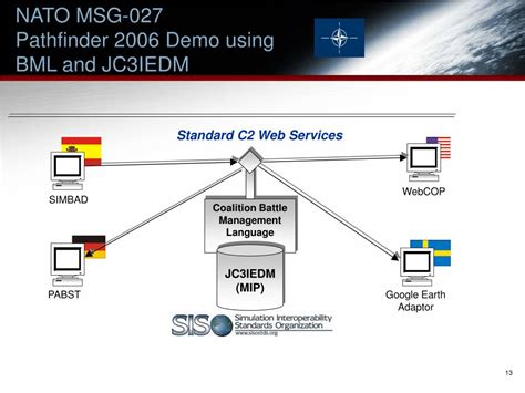 Ppt Ncoic Modeling And Simulation Activities And Soa Based Interoperability Demonstrations
