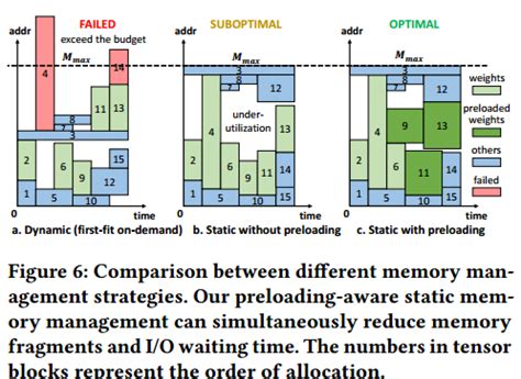FlexNN Efficient and Adaptive DNN Inference on Memory Constrained Edge Devices 太想进步了