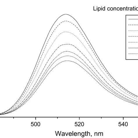 Fluorescence Spectra Of Fluorescein Labeled Lysozyme Fl Lysozyme Download Scientific Diagram