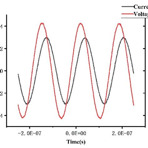 Voltage And Current Waveform Download Scientific Diagram