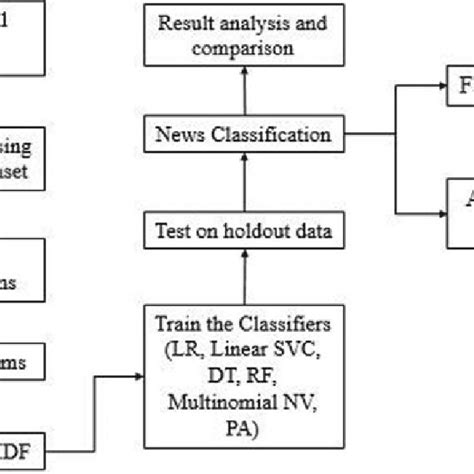 Framework Of Bilingual Model For Fake News Detection Download