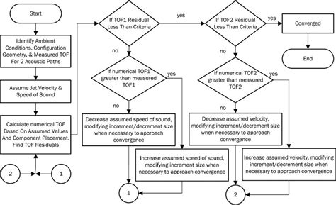 High Level Flow Diagram Highlighting Steps Necessary To Iteratively