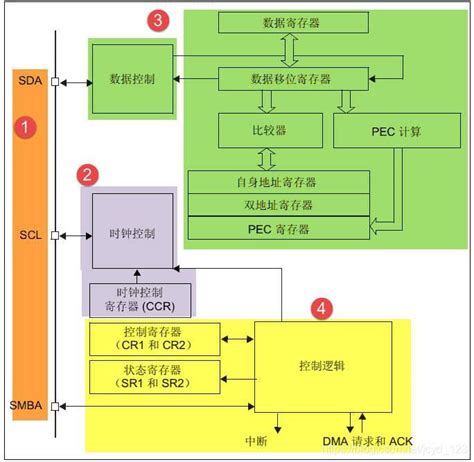 stm32的i2c框图详解及通讯过程 i2c从机通信速率 stm32 csdn博客