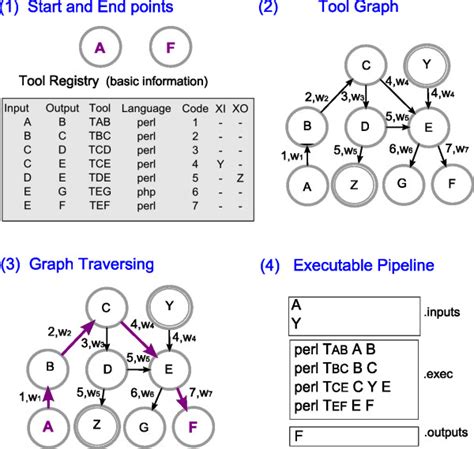 graphic representation of the pipeline system algorithm graphic
