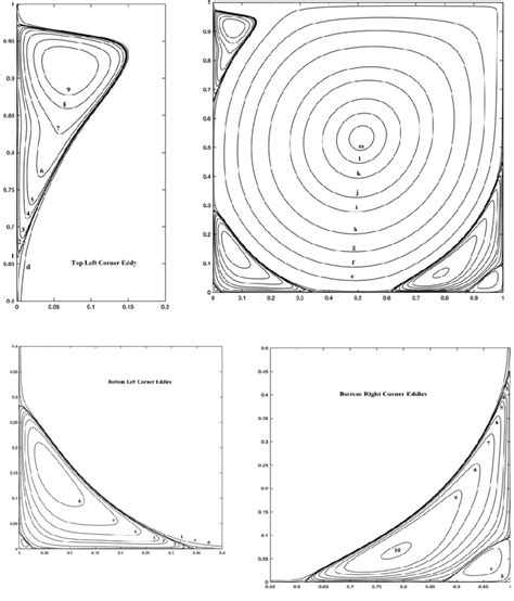Streamline Contours Of Primary Secondary And Additional Corner Download Scientific Diagram