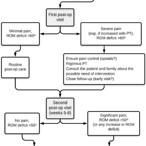 A Sample Algorithm For Postoperative Management Of Rom Deficits