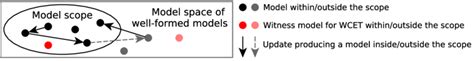 Classification Of Query Input Models And Model Updates From The