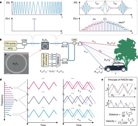 massively parallel frequency modulated continuous wave lidar using