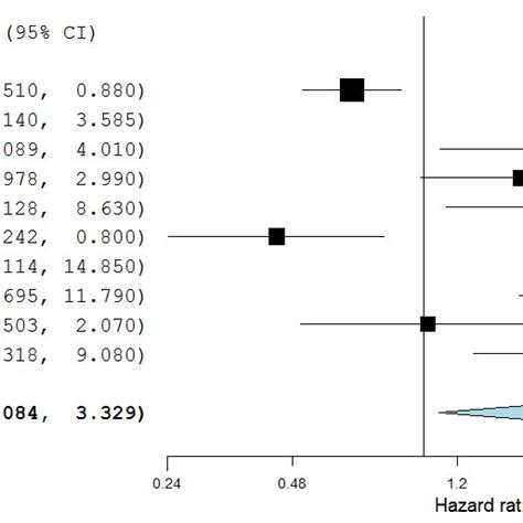 forest plot showing the association between hif 1α expression and dfs