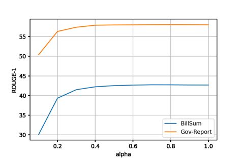 impact of hyper parameters λ and α download scientific diagram