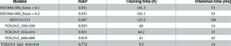 Comparison Of Time Consuming Using Different Models Download