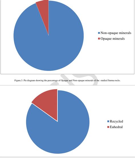 Distribution Based On The Shape Of The Non Opaque Heavy Minerals In The