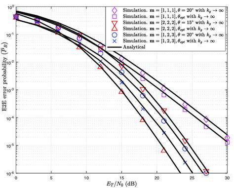 Simulation And Analytical Results Comparison With Optimal Rotation