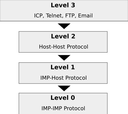 How The ARPANET Protocols Worked