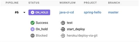 Ci Cd Spring Application With Circleci Heroku