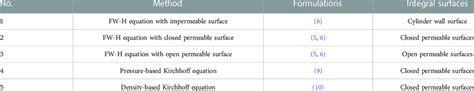 comparison of surface integral methods in computational aeroacoustics