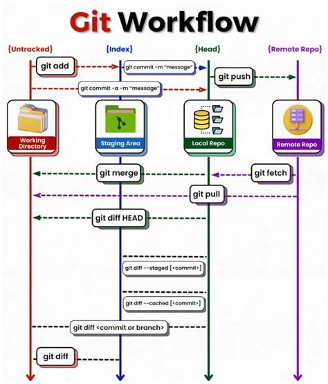 Fadhel Smiti On Linkedin Git Cicd Github