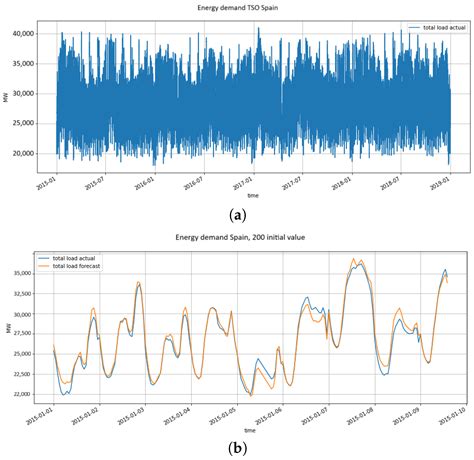 Applying Fuzzy Time Series For Developing Forecasting Electricity Demand Models