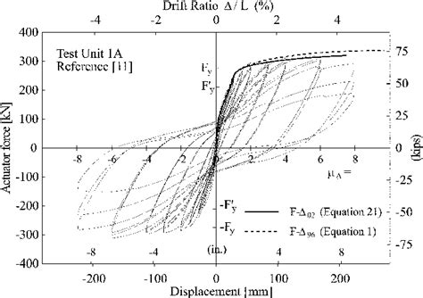 Test Unit 1a 11 Hysteretic Behavior With Forcedisplacement Download Scientific Diagram