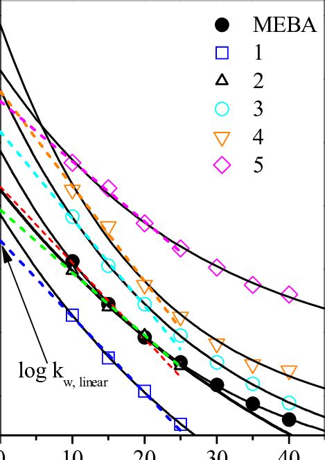 Dependence Of Logk Of Compounds 1 5 And Meba With The Content Of