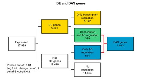 Analysis Of Multiple Years Of Rna Seq Data Using The 3d Rna Seq