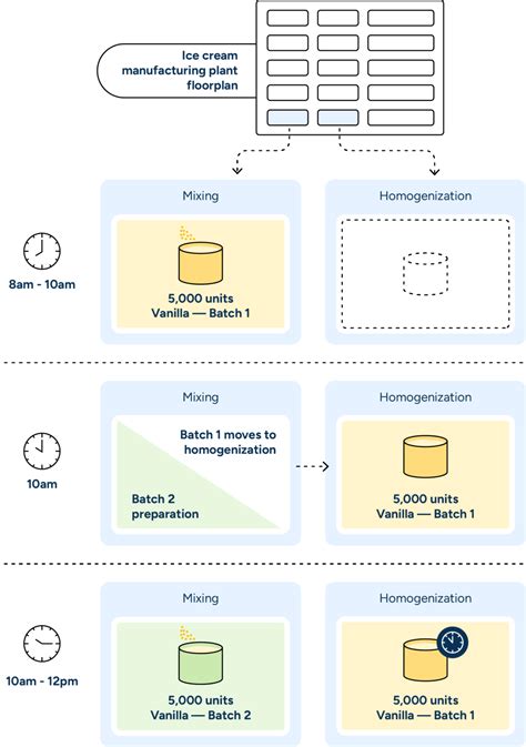 Production Scheduling Planning Efficiently For Big Profits Relex Solutions