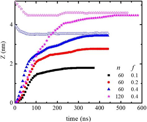 Distance Between The Com Of The Dppc Lipid Membrane And Polydot Com As