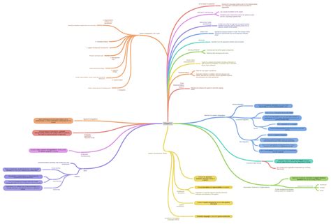 Chapter 1 Coggle Diagram Chapter 1 Coggle Diagram