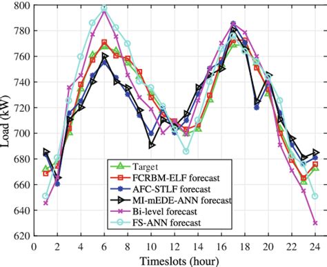 hourly load prediction of fe grid download scientific diagram