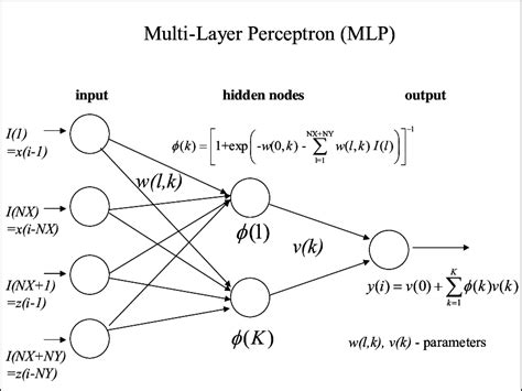 A Two Layer Feedforward Neural Network Download Scientific Diagram