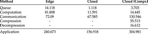 Mean Latencies In Milliseconds Of Three Experiments With Batch Size 128