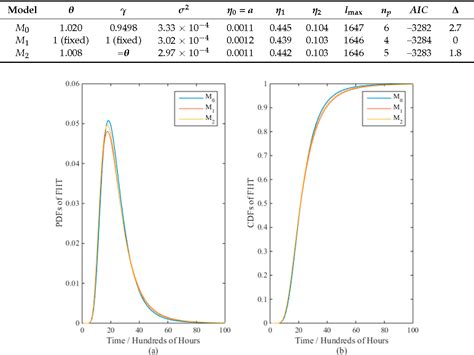 Figure 10 From A General Accelerated Degradation Model Based On The
