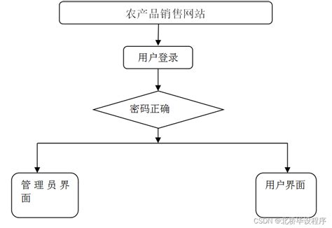 java php net python农产品销售网站 年毕设 基于php的助农产品销售网站外文文献 CSDN博客