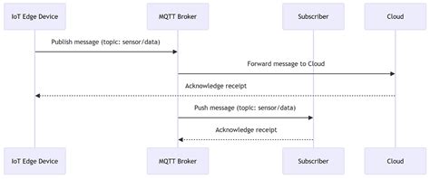 Understanding The Difference Between Api Gateways Reverse Proxies And