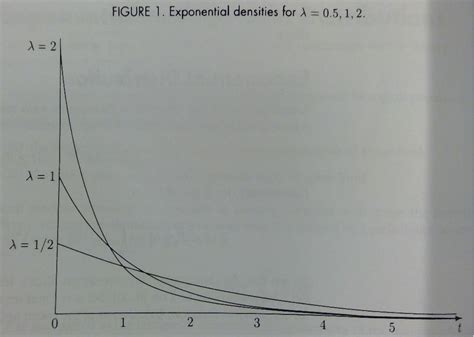 Statistics Exponential Distribution Lambda Mathematics Stack Exchange