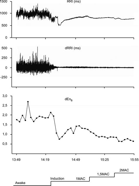 Delta Entropy Of Heart Rate Variability Along With Deepening Anesthesia And Analgesia