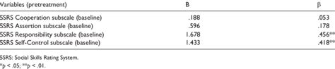 Multiple Linear Regression Analysis For Predicting Improvement In