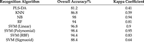 Overall Classification Accuracy And Kappa Coefficient Download