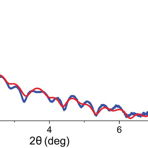 A Low Angle X Ray Reflectometry And Corresponding Fit B The Sld