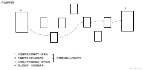 理解网络协议:从物理层到应用层的全面解析 Csdn博客 理解网络协议:从物理层到应用层的全面解析 Csdn博客