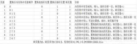 操作系统——页面置换fifo、lru、opt、clock、改进版clock、lfu等算法fifo、lru、opt、clock基本思想 Csdn博客