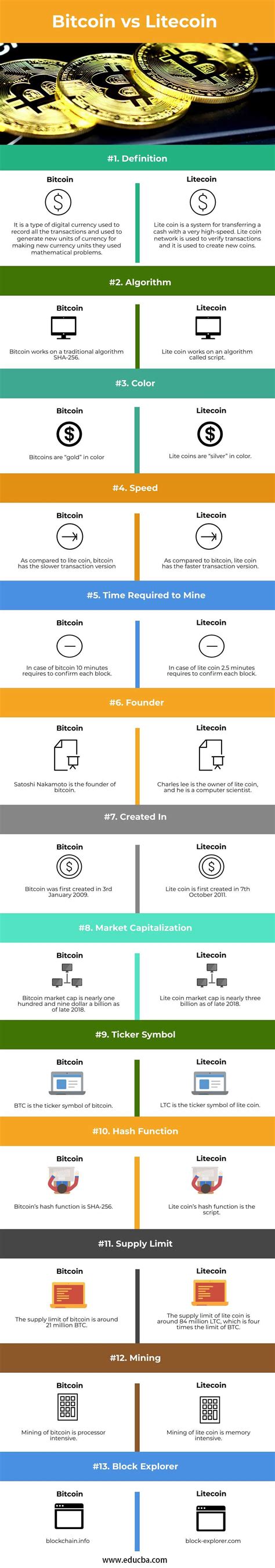 Bitcoin Vs Litecoin Top Differences To Learn With Infographics