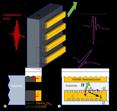 Generation Of Chiral Terahertz Waves From A Stripe Patterned Download Scientific Diagram