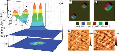 Regulating The Phase Morphology By Symmetry Breaking A Superposition Download Scientific