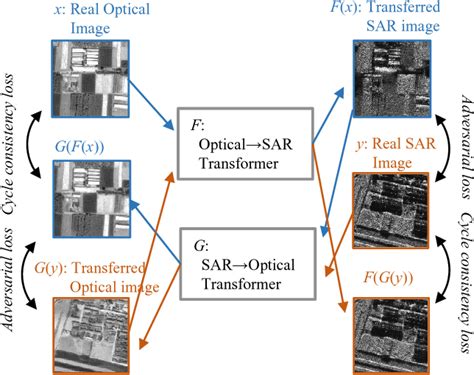 Figure 2 From Can Sar Images And Optical Images Transfer With Each Other Semantic Scholar